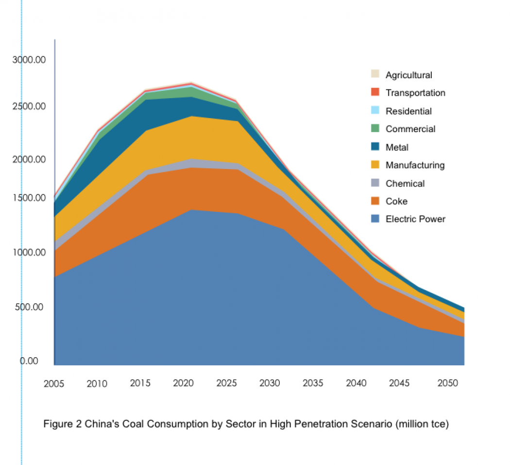 China Can Cut Cord on Coal (Mostly) by 2050 | Climate Central