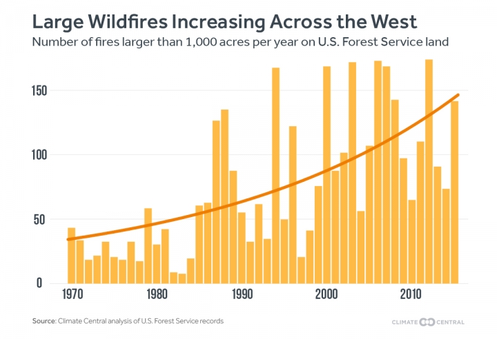 Climate Change is Tipping Scales Toward More Wildfires | Climate Central