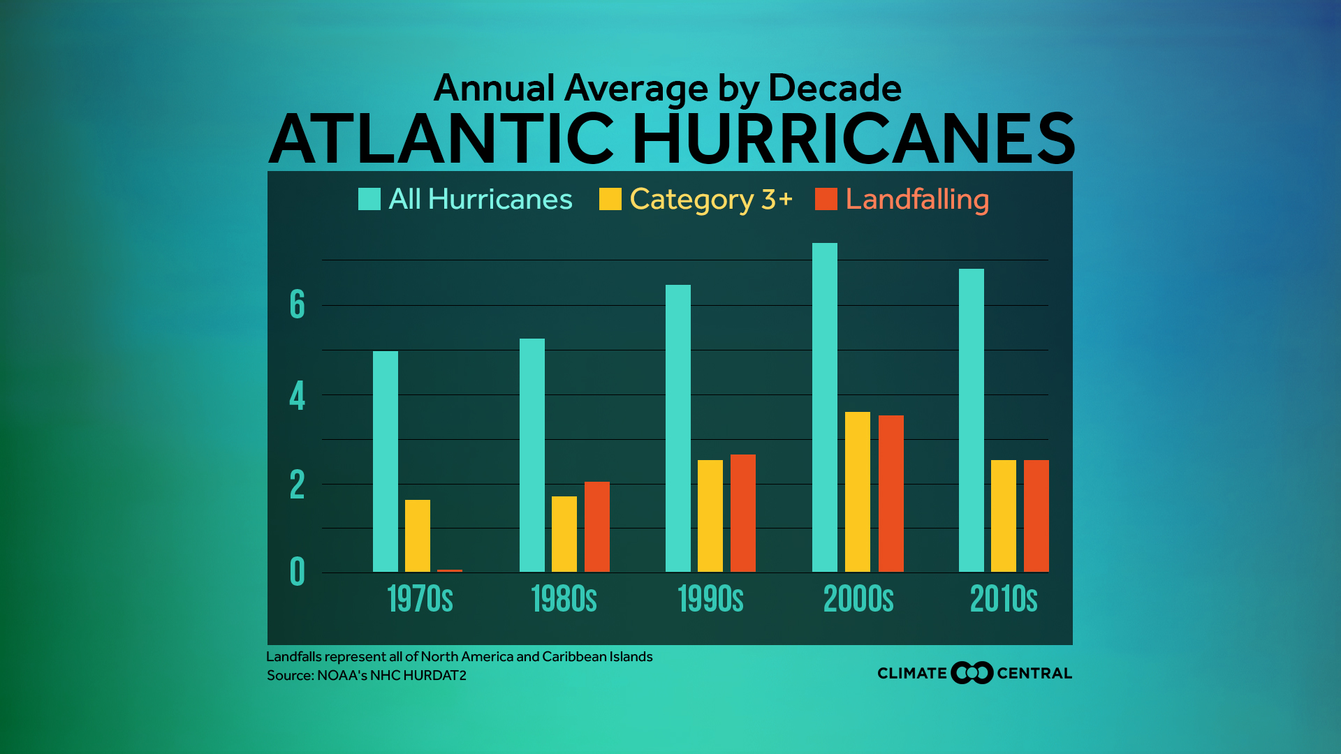 Annual Average Atlantic Hurricanes By Decade Climate Central Annual Average Atlantic Hurricanes By Decade Climate Central
