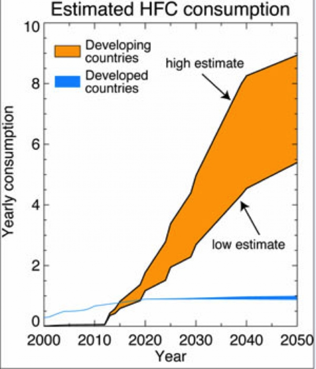 Countries Inch Forward on Proposal to Limit HFCs | Climate Central
