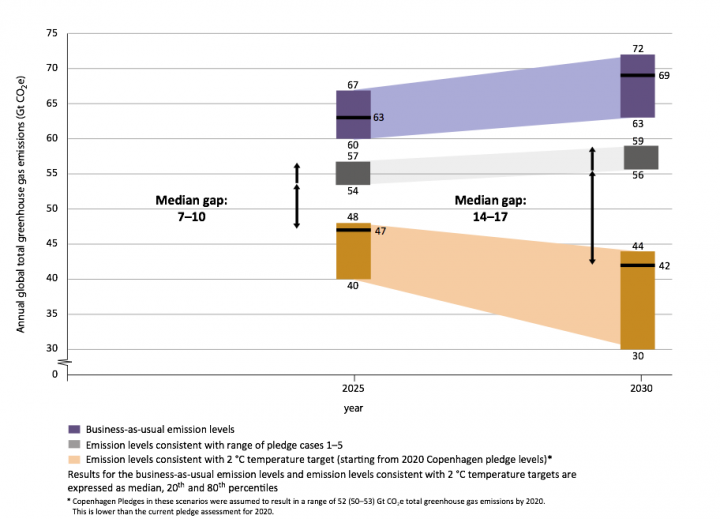 World Needs to Mind the Carbon Emissions Gap | Climate Central