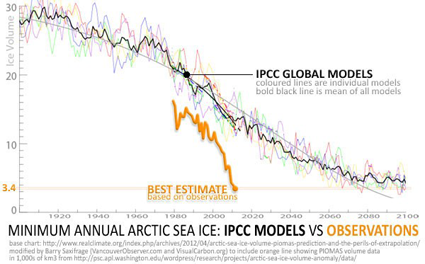 IPCC Predictions: Then Versus Now | Climate Central