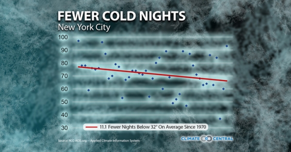Cold Nights Are Decreasing Across the U.S. | Climate Central