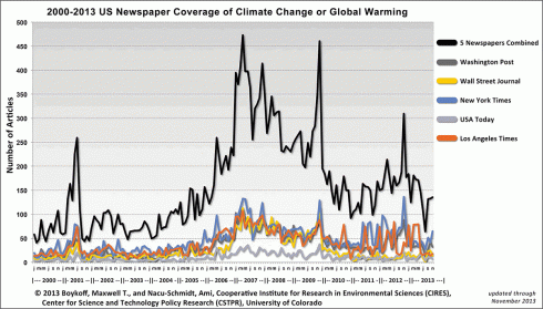 Climate Change Coverage Rebounds in a Big Way in 2013 | Climate Central