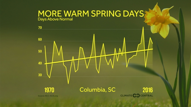 More Warm Spring Days | Climate Central
