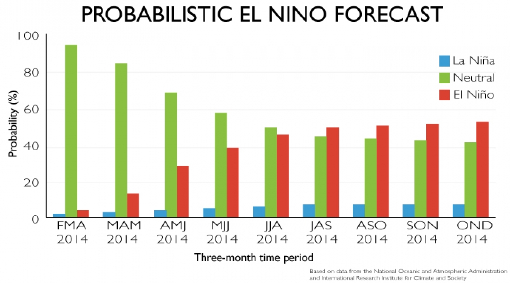 Get Ready for Next Climate Phenomenon: El Nino | Climate Central