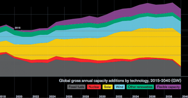 Three Ways The World’s Power Mix Is About To Change | Climate Central