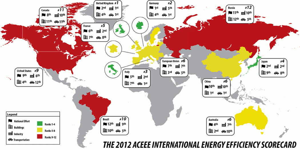 U.S. Falls Short in Global Energy Efficiency Rankings | Climate Central