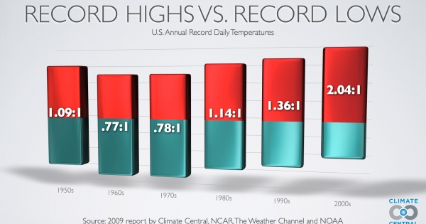 Record Highs vs. Record Lows | Climate Central
