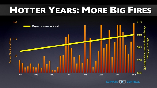 Annual Number of Big Wildfires is on the Rise | Climate Central