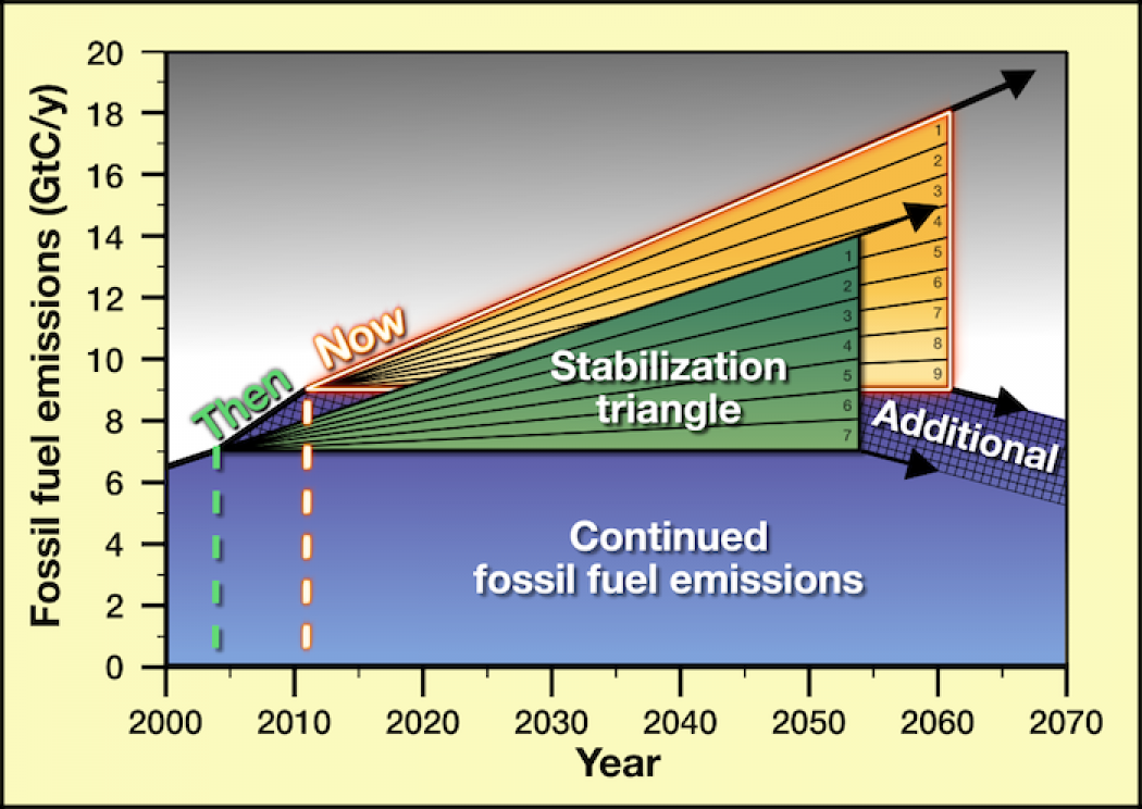Wedges Reaffirmed | Climate Central