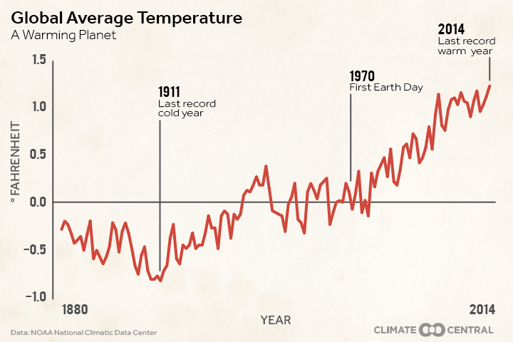 The State of the Earth in 4 Climate Trends | Climate Central