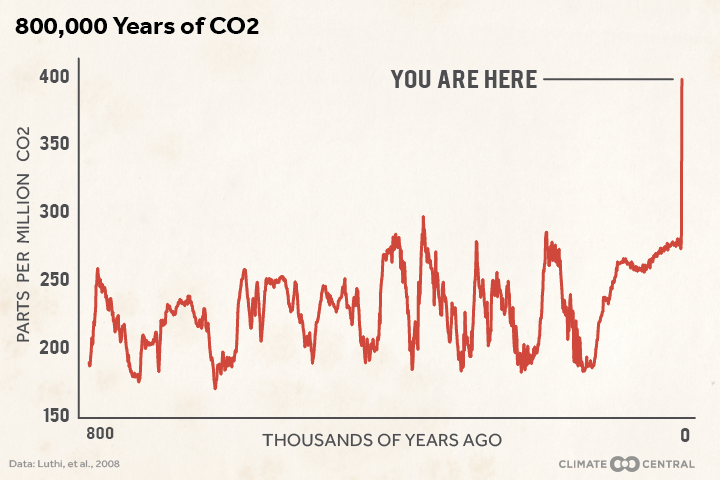 What Passing a Key CO2 Mark Means to Climate Scientists | Climate Central