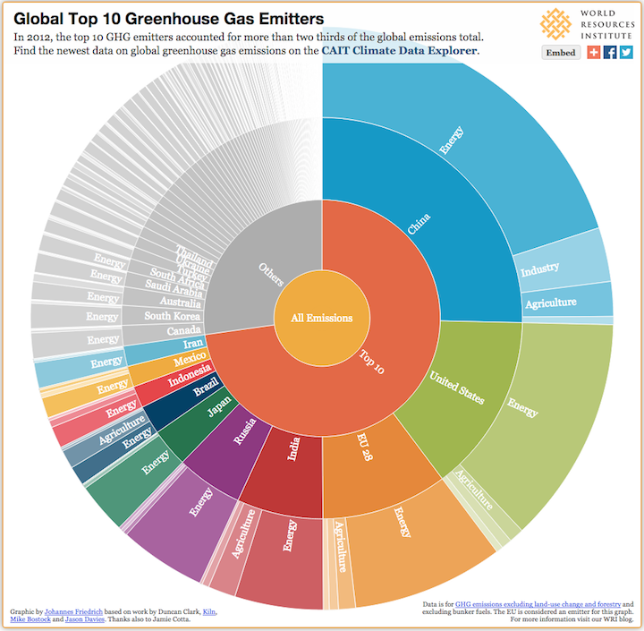 The World's Greenhouse Gas Emissions in One Graphic | Climate Central